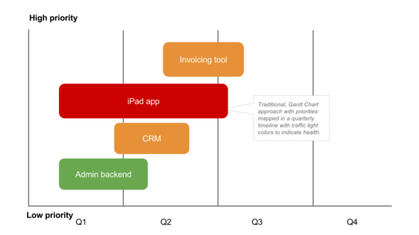 Product Roadmaps - an Essential Guide - Department of Product