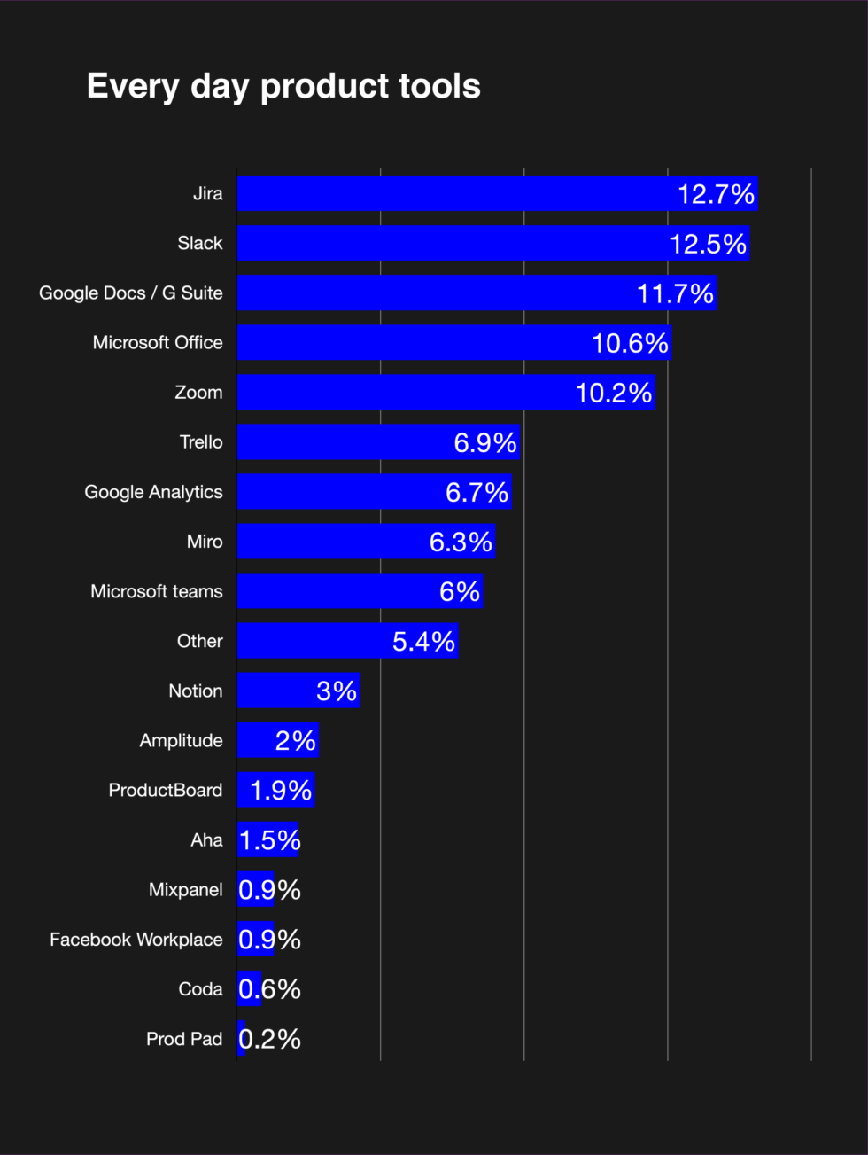 Product survey 2020 - Department of Product
